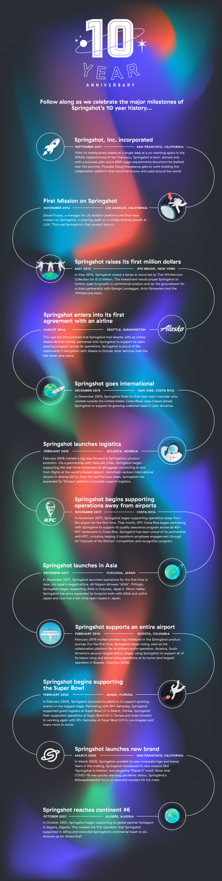 10 Year Anniversary Timeline - Springshot